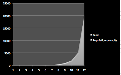Tati's Science Blog: Class Rabbit Population Chart