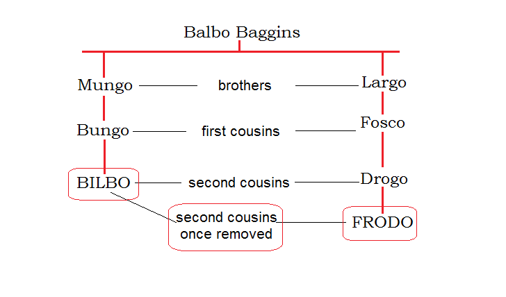 Hobbit Genealogy - Shealynn's Faerie Shoppe