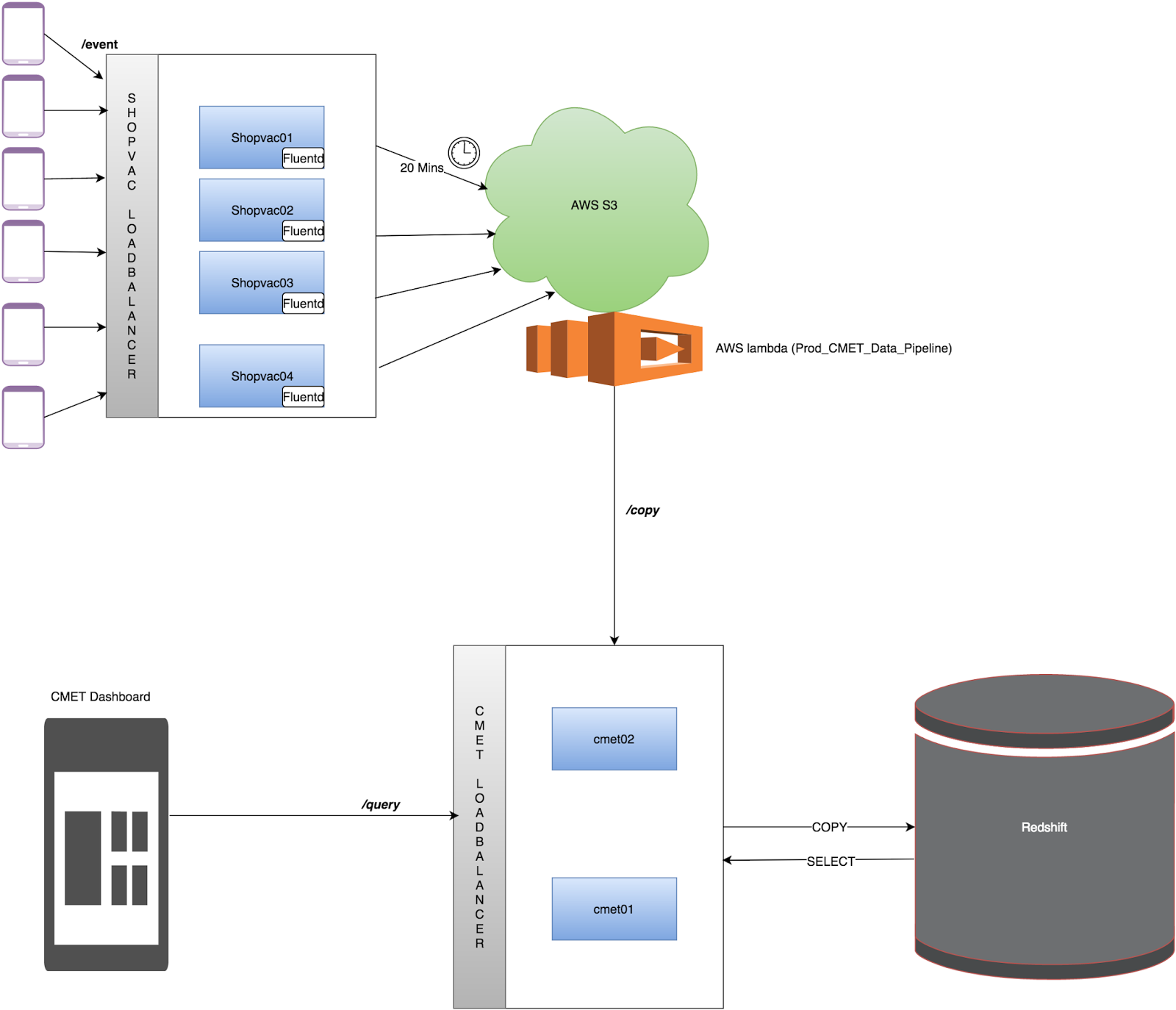 Naresh Blog: Data pipeline design for Mobile Data Traffic using AWS