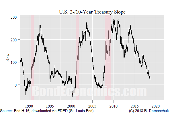 Bond Economics: U.S. Indicator Recap