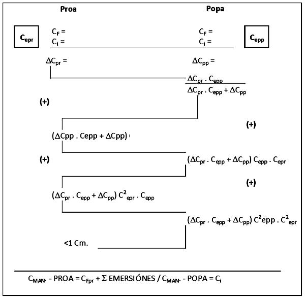 Estabilidad del Buque II: Poner el Buque en Calados