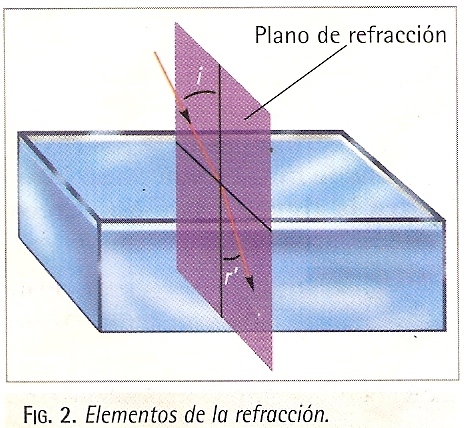 Fisica "Optica": Refracción de la luz