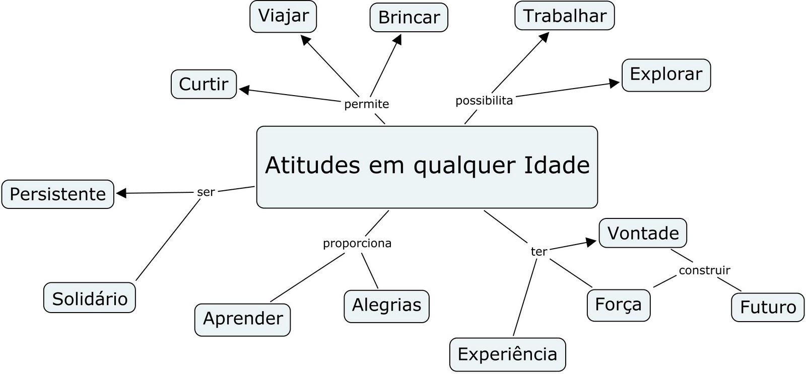 A MELHOR IDADE: Mapa conceitual Final - Descobrindo a Melhor Idade para ser feliz!