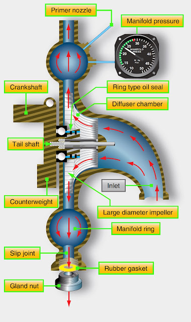 Aircraft Reciprocating Engine Supercharged Induction Systems | Aircraft ...