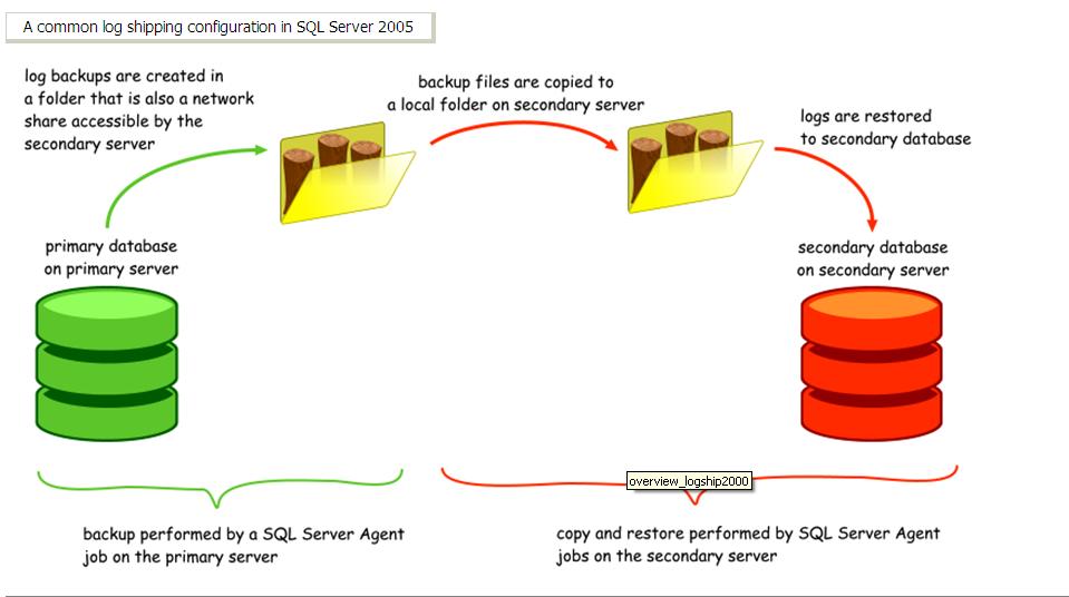SQL CODE BANK: A Common Log Shipping Configuration in SQL 2005