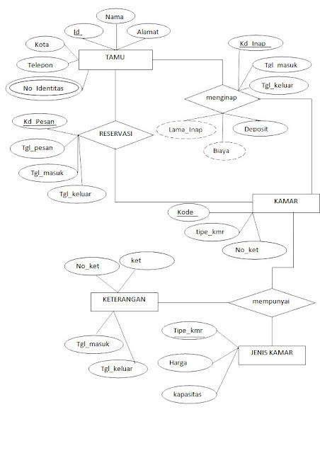 New - ERD Inap Hotel (Lebih Kompleks)