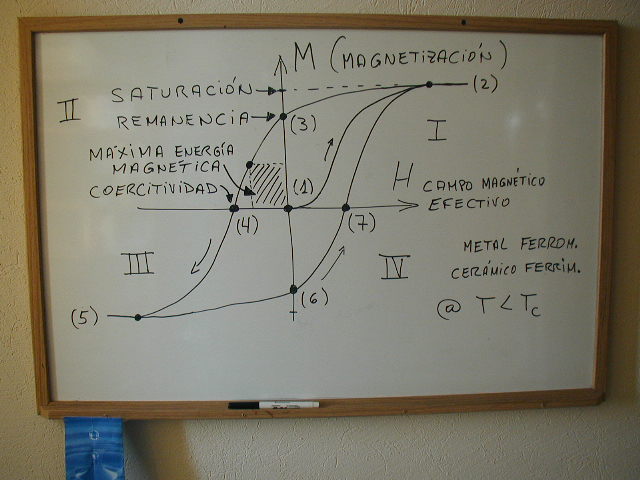 ondas electromagneticas guiadas: !! QUE ES LA HISTERISIS!!