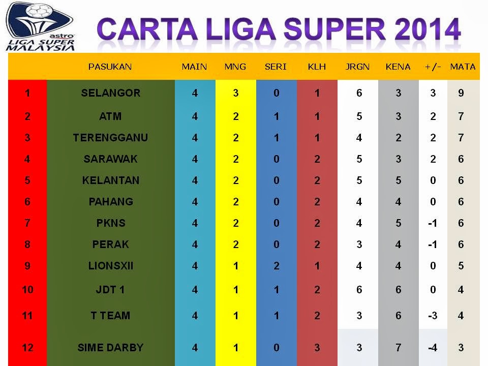 Dunia Jakie: Liga Super Malaysia2014 : Carta Liga (selepas 4 perlawanan )