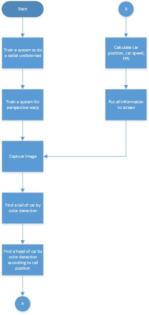Flow Chart for Car Tracking