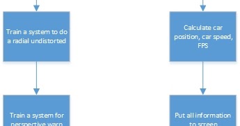 Flow Chart for Car Tracking