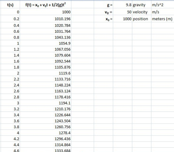 Physics 4A KSylvester: Lab 5 - Working with Spreadsheets