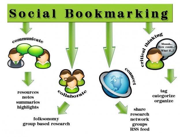 What is Social Bookmarking? - SEO FREELANCER SERVICES HYDERABAD