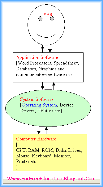 Explain Different Components of Operating System ~ Perfect Computer Notes