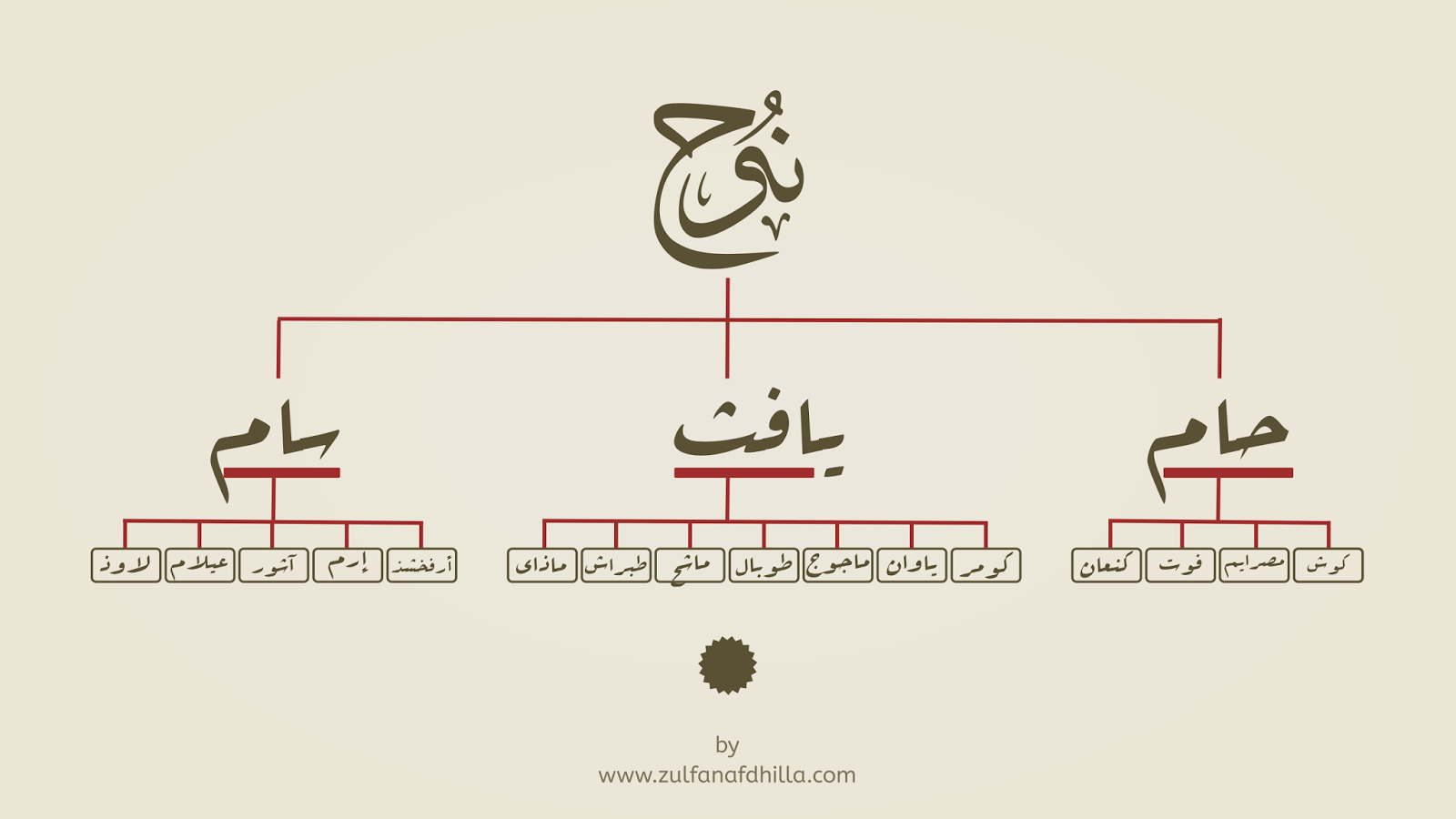 Ternyata Ras dan Bangsa Didunia Berasal Dari Keturunan 3 Putra Nabi Nuh ...
