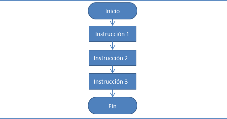 CONCEPTOS DE PROGRAMACIÓN Y ESTRUCTURA SECUENCIAL ~ Software INEAD