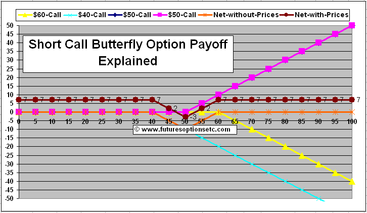 Short Call Butterfly: Example & Payoff Charts: Options, Futures ...