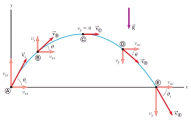 Sains dan Teknologi: Memahami gerak parabolik