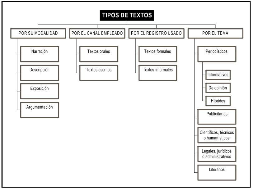 Tipos De Textos Clasificacin Y Reconocimiento Lengua Y
