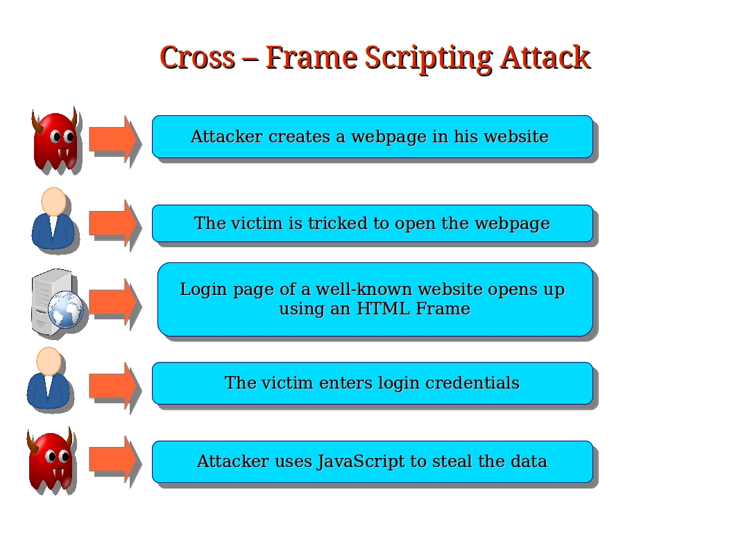 Computer Security And Pgp Cross Frame Scripting Attack