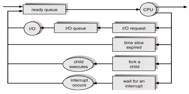 comtech.log: operating system(4) - process