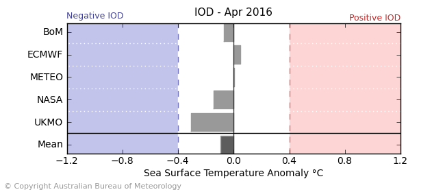 Mausam Srsti: Indian ocean dipole--forecast (BOM)