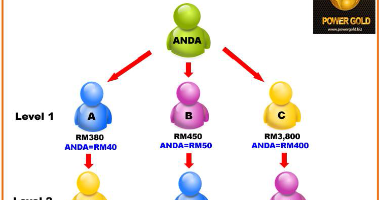 BISNES EMAS POWERGOLD MULTI LEVEL MARKETING (MLM) PATUH SYARIAH: SISTEM ...