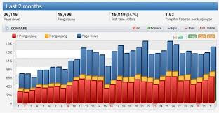 Bagaimana cara Untuk Mengetahui Traffic Blog Website Sendiri - Belajar ...