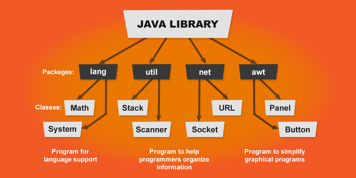Top 20 Libraries and APIs for Java Developer - TechDoko