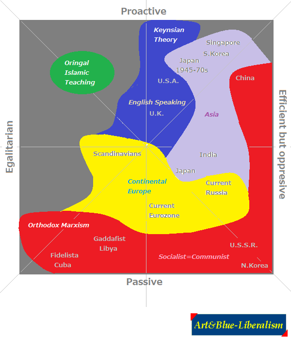 Art&Blue-Liberalism: Economic Political Compass/Spectrum