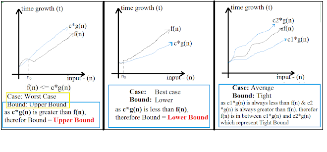 Analysis of Algorithms : Asymptotic Notations and its properties. - Computer Science