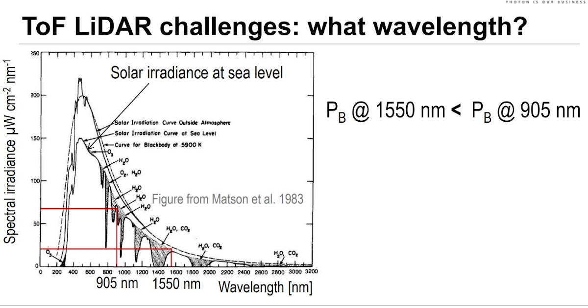 Image Sensors World: Hamamatsu LiDAR Review