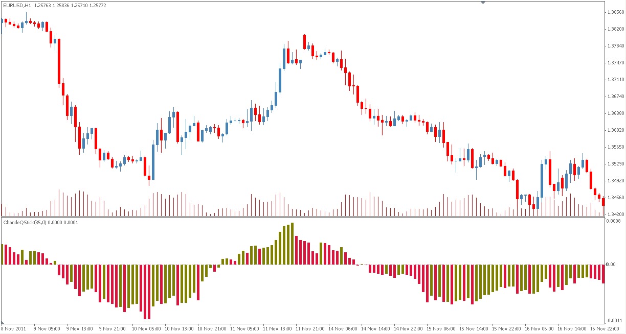 +Forex: ChangeQStick Indicator - QStick