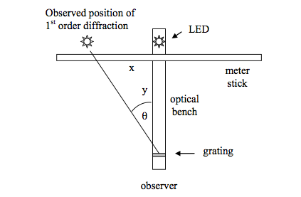 Physics 4C HJJPark: Lab 16. Planck's Constant rom an LED