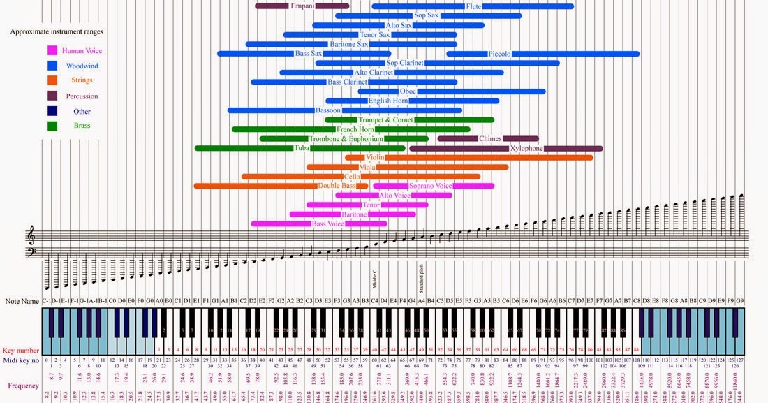 Frequency Map of Musical Instruments ~ Essential Tips and Tricks
