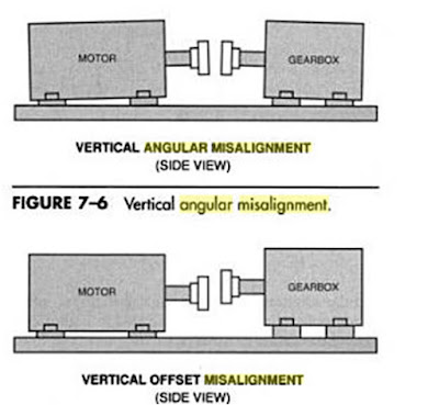 Finmechy: Mechanical Horizons: Pump & Motor Alignment: Part-2: Misalignment