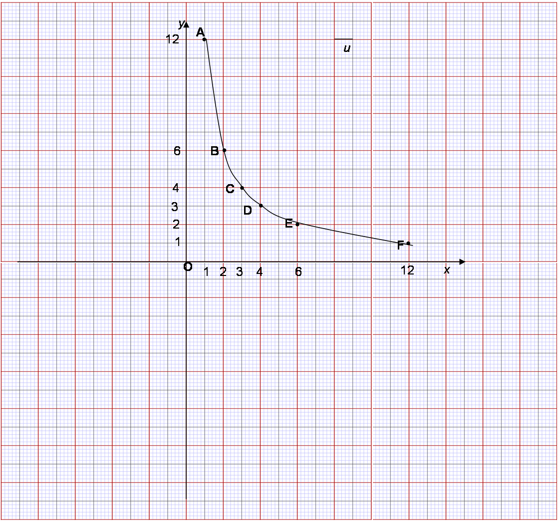 Equazione di parabola e iperbole - Benvenuti su macromicro8!