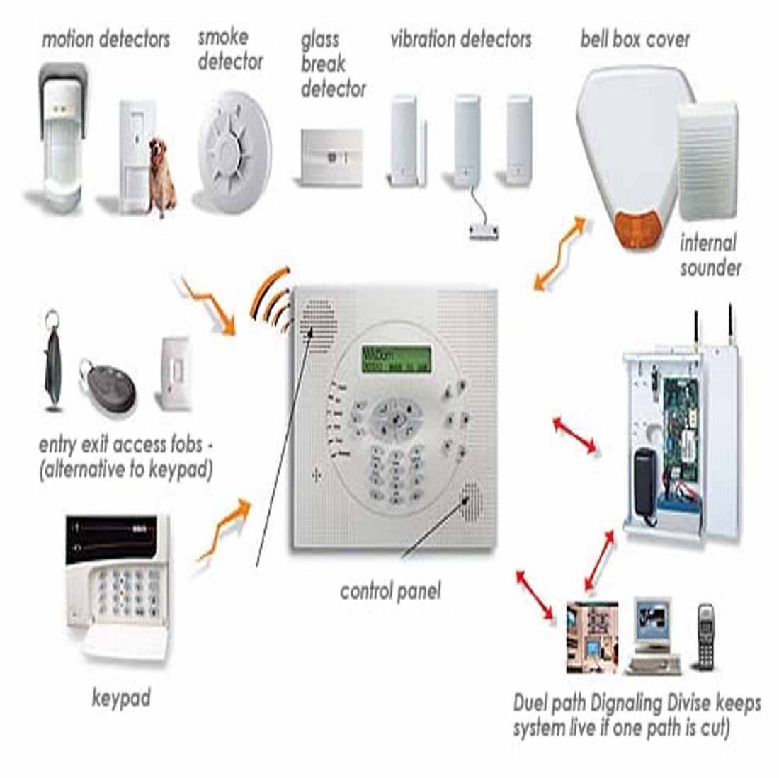 Home Security Systems