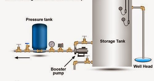 All Things Techie Net Home Water System Pt 1 Give Yourself To The Dark Side Of Automation