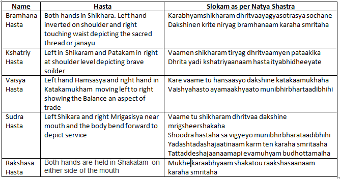 Hasta Mudra (Hand Gestures) Part 12 - Jaati Hasta or Varna Hastas