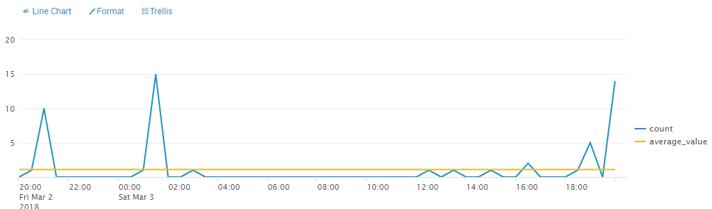 ИБ по частям: Splunk. Timechart. Визуализация аномалий.