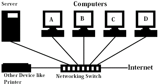 Networking: How Network Switch Works