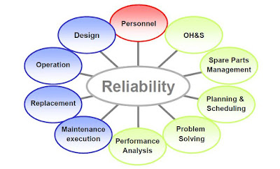 Reliability Centered maintenance (RCM) ~ Reliability Maintenance