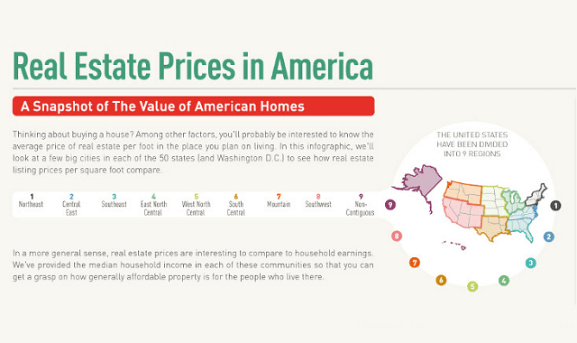 Real Estate Prices in America #Infographic - Visualistan
