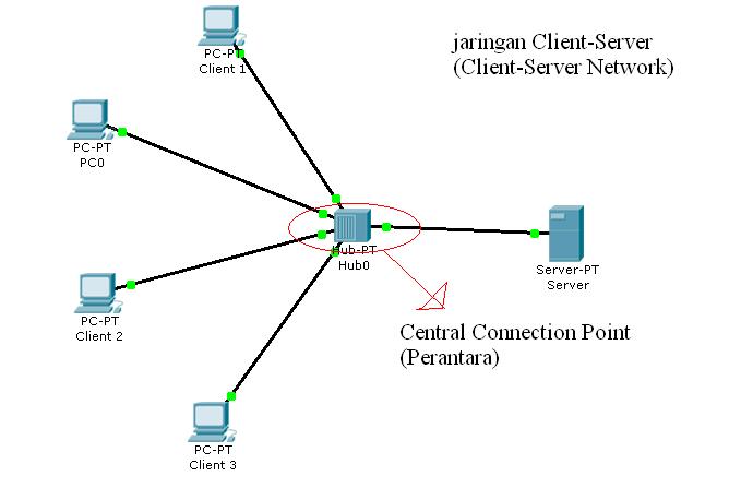 Perbedaan antara jaringan Peer-to-peer dan Client-Server