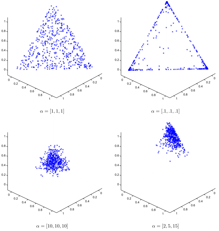 Fun With Data: Dirichlet Distribution (A Distribution on Top of Another ...