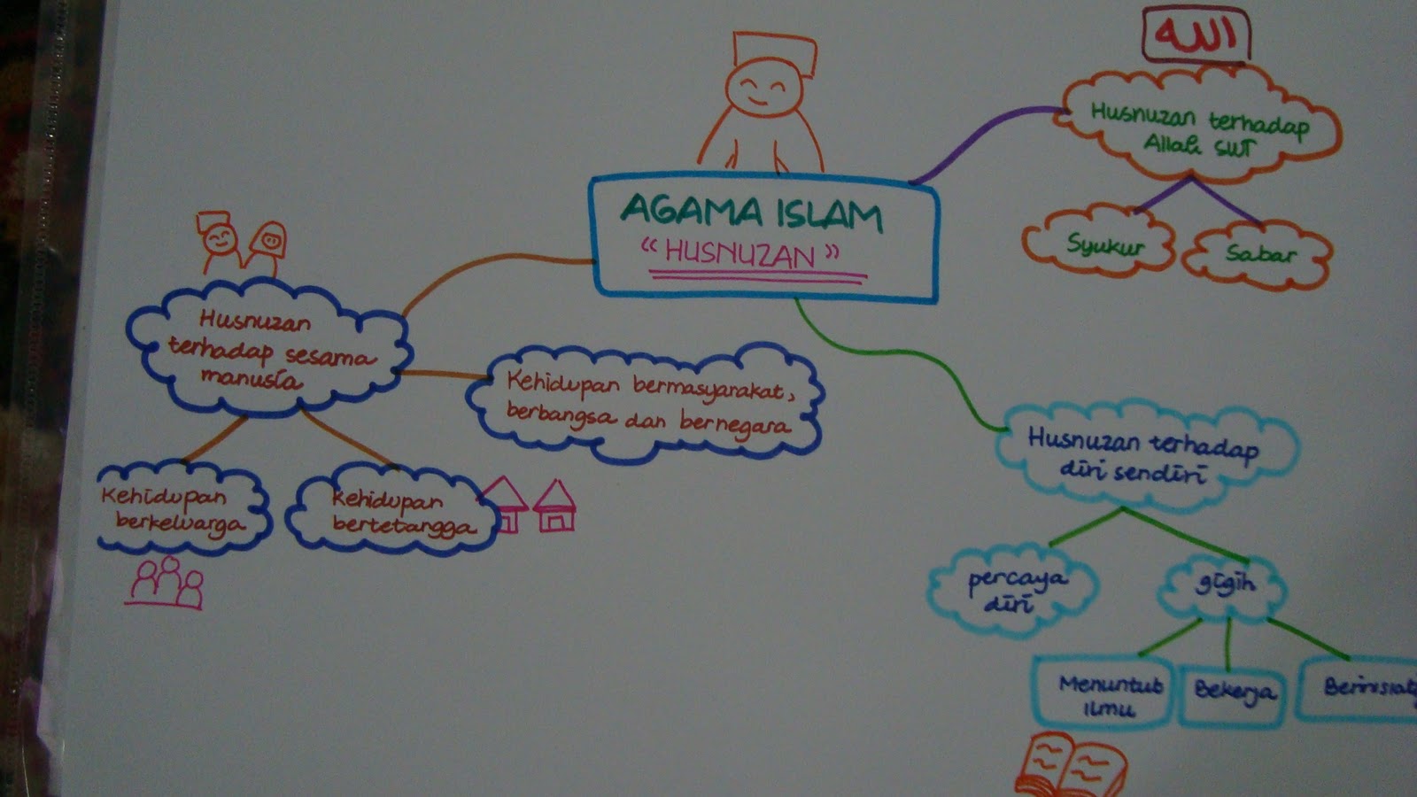 Nabilah Calista's journey: Tips membuat "Mind Mapping" (Agama: Husnuzan)