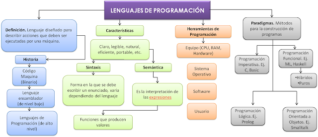 Tipo de Programas: SOFTWARE Y SUS APLICACIONES