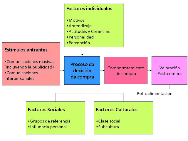 Hagamos Marketing: Proceso de decisión de compra y jerarquía de efectos