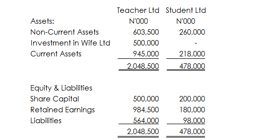 Group Account: Practice Question1 - NCI At Fair Value, Revaluation ...