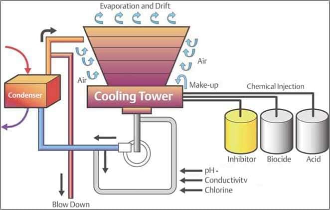 Cooling Towers Problems And Solutions - The Brainy Engineer